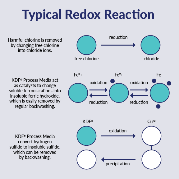 Purity Meets Performance with KDF®